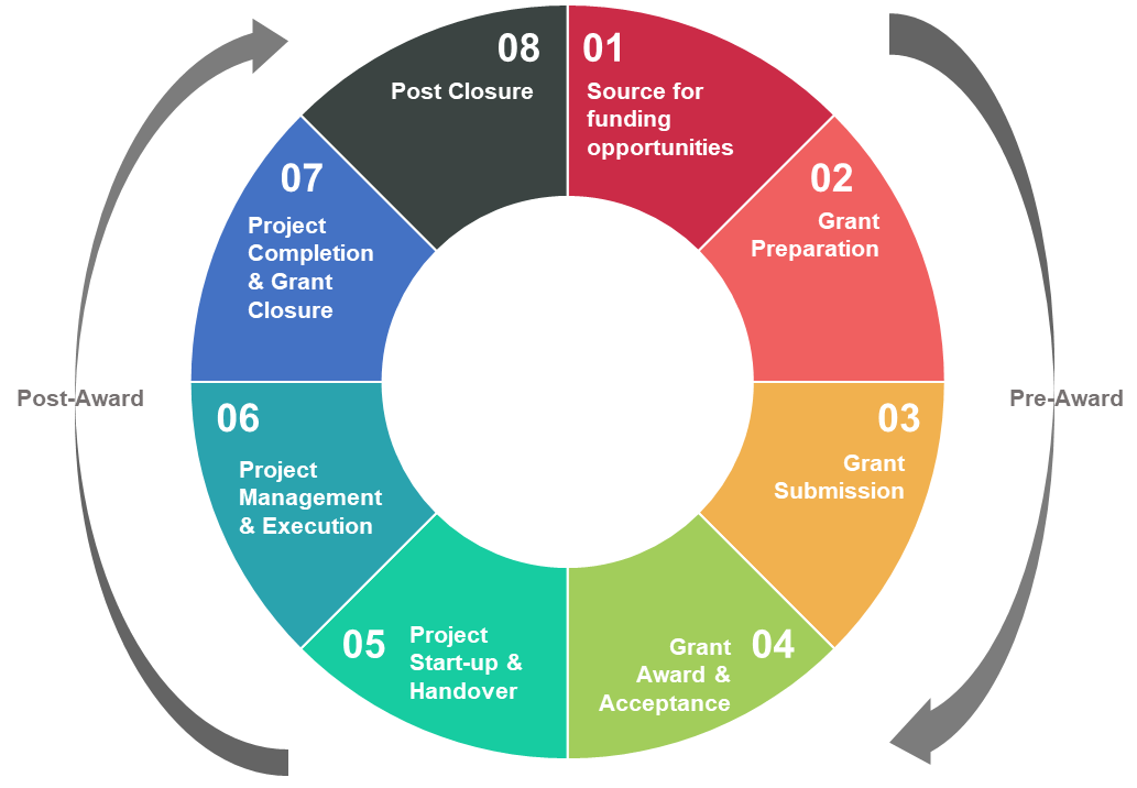 Grant Life Cycle | Office of Research Grant Life Cycle | Office of Research